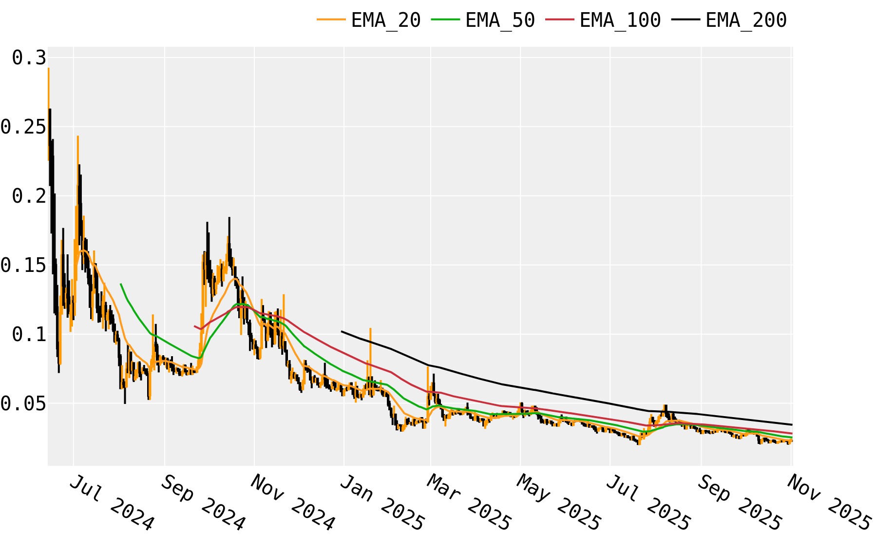 Medias móviles exponenciales de Daddy Tate