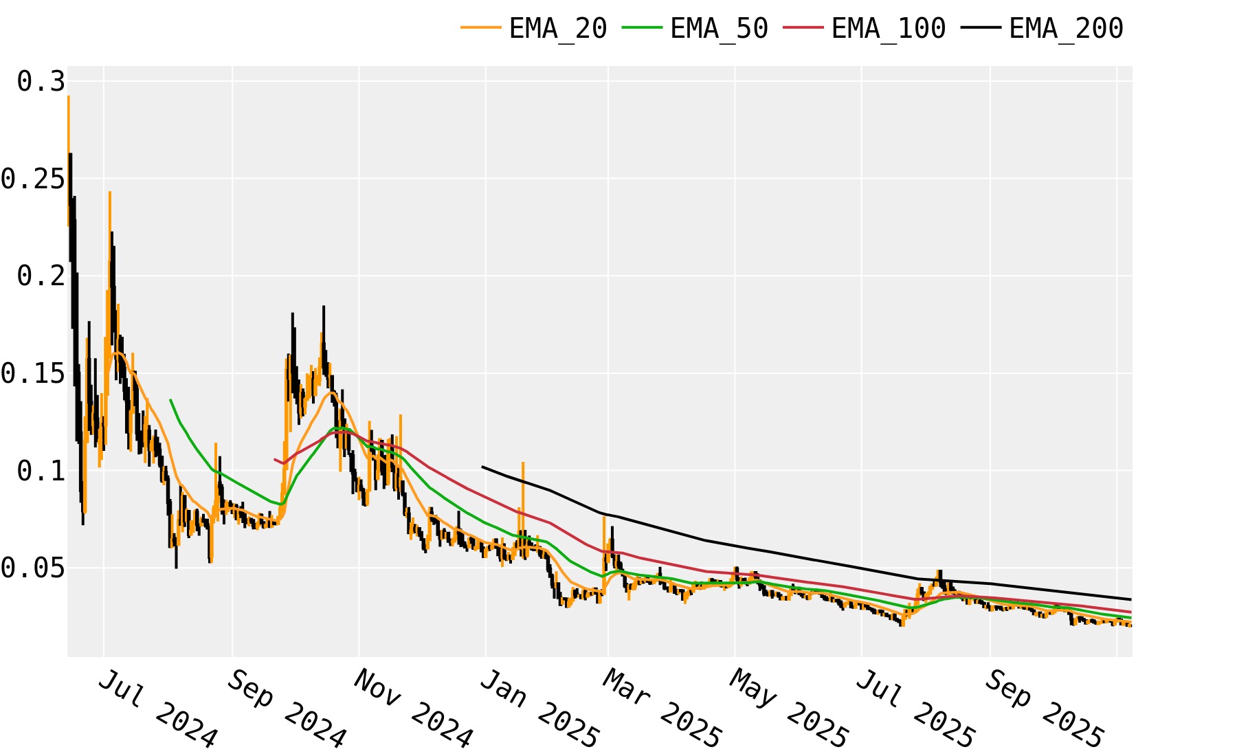 Daddy Tate DADDY Exponential moving averages