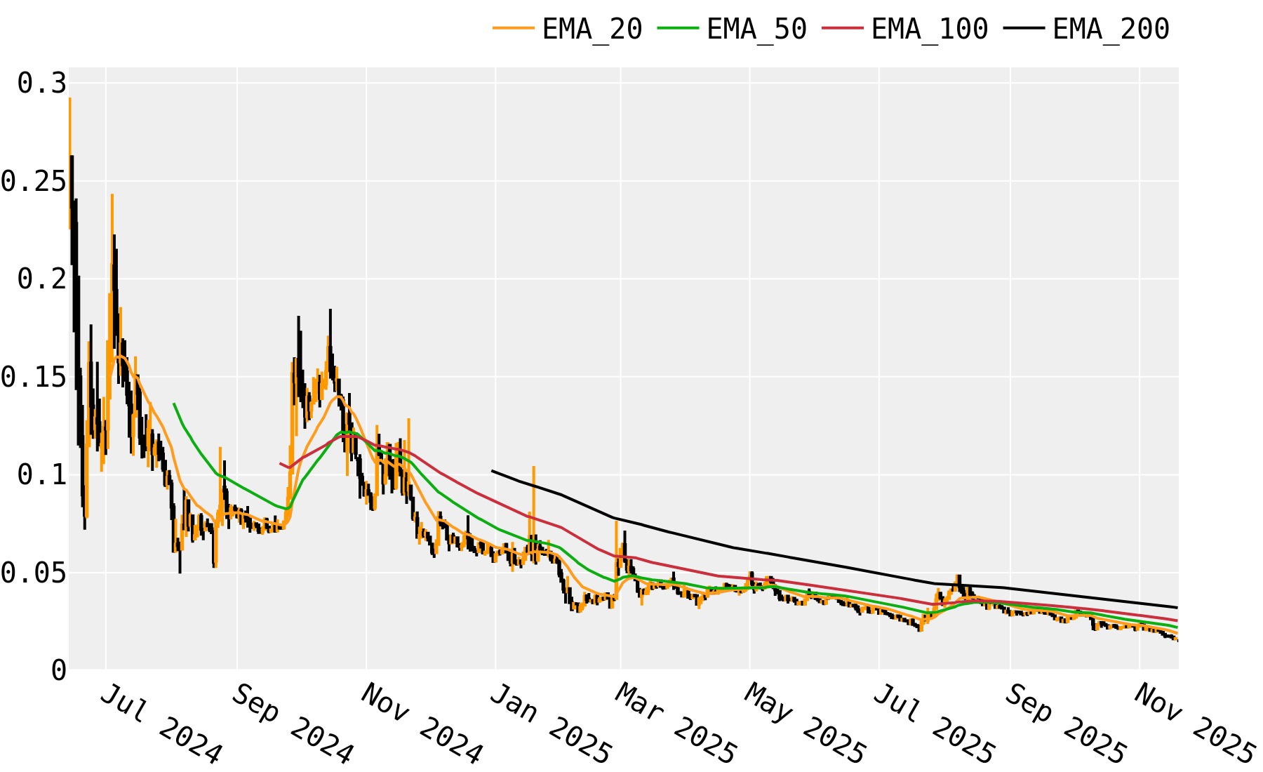 Daddy Tate DADDY Exponential moving averages