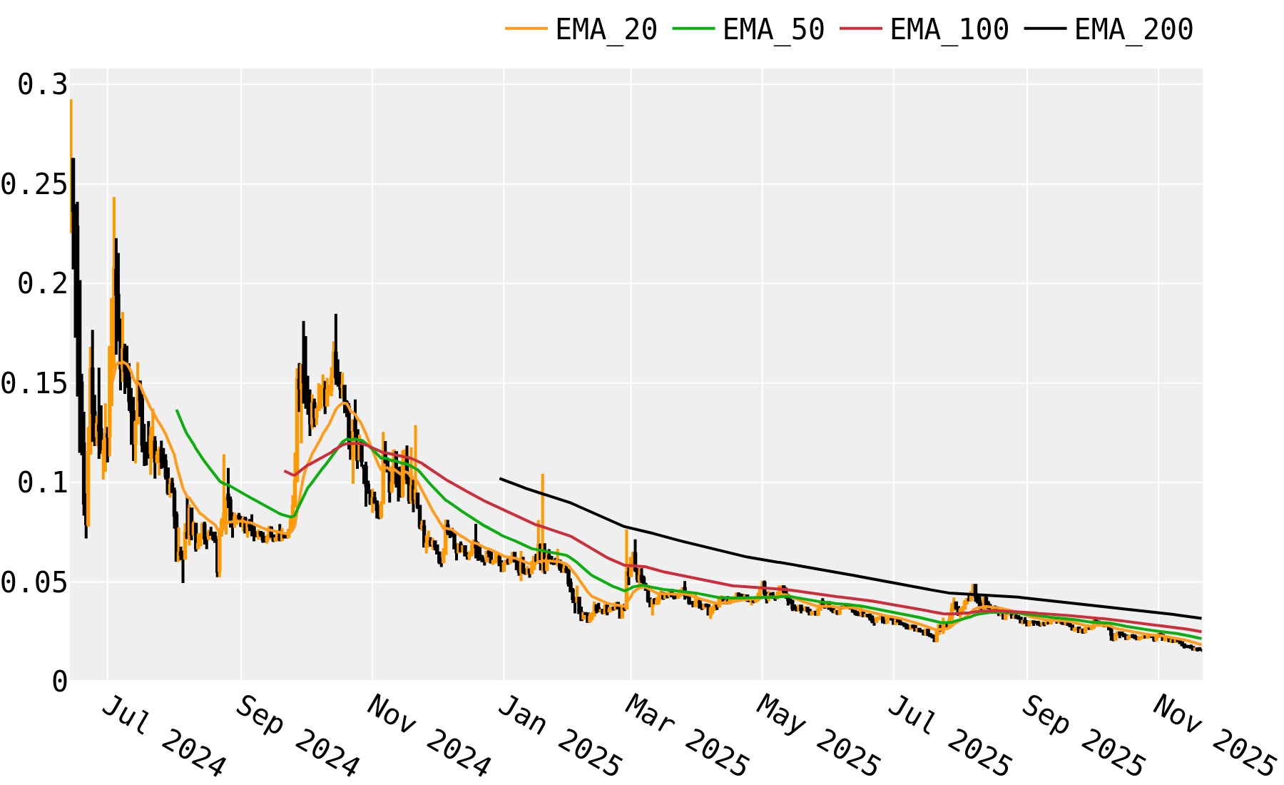 Daddy Tate DADDY Exponential moving averages