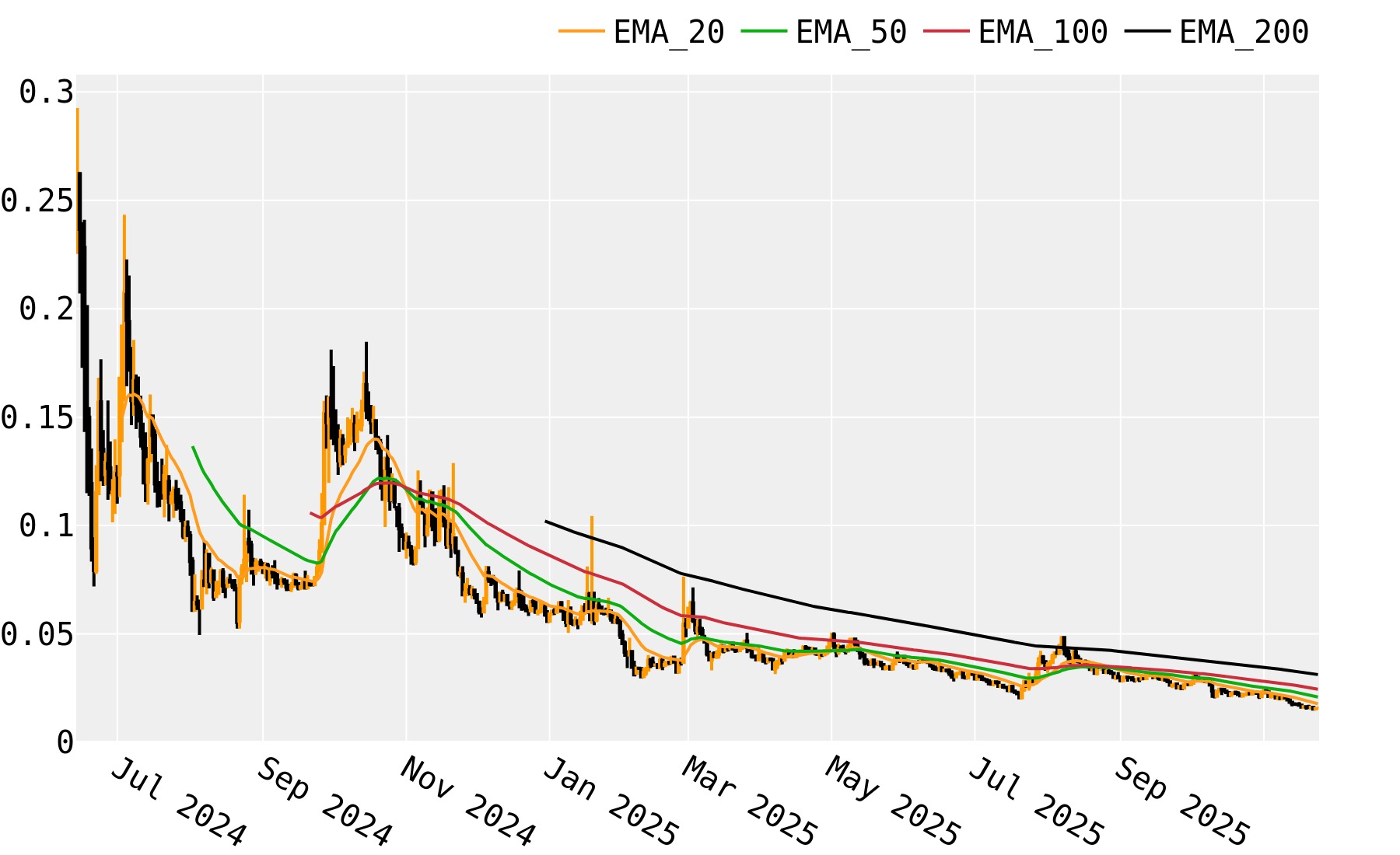 Daddy Tate DADDY Exponential moving averages