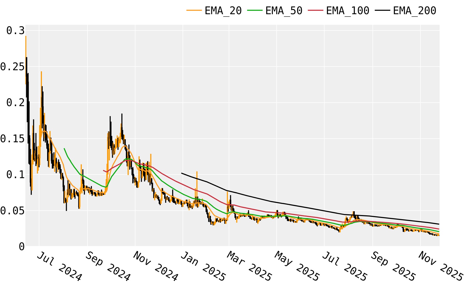 Daddy Tate DADDY Exponential moving averages