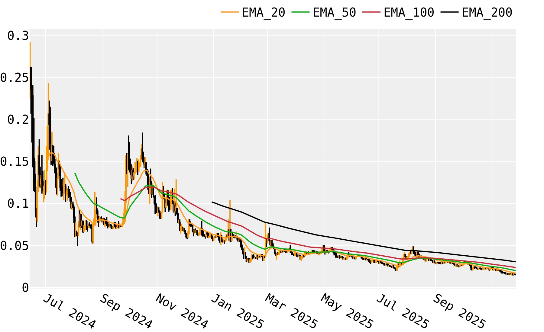 Daddy Tate DADDY Exponential moving averages