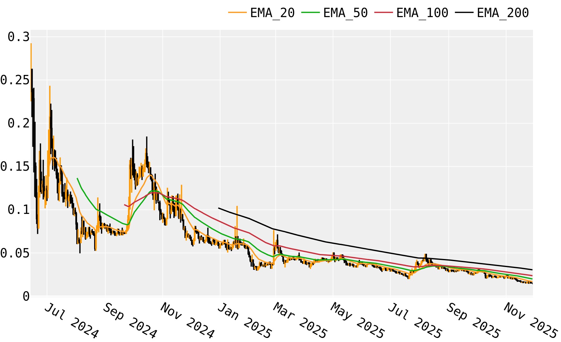 Daddy Tate DADDY Exponential moving averages