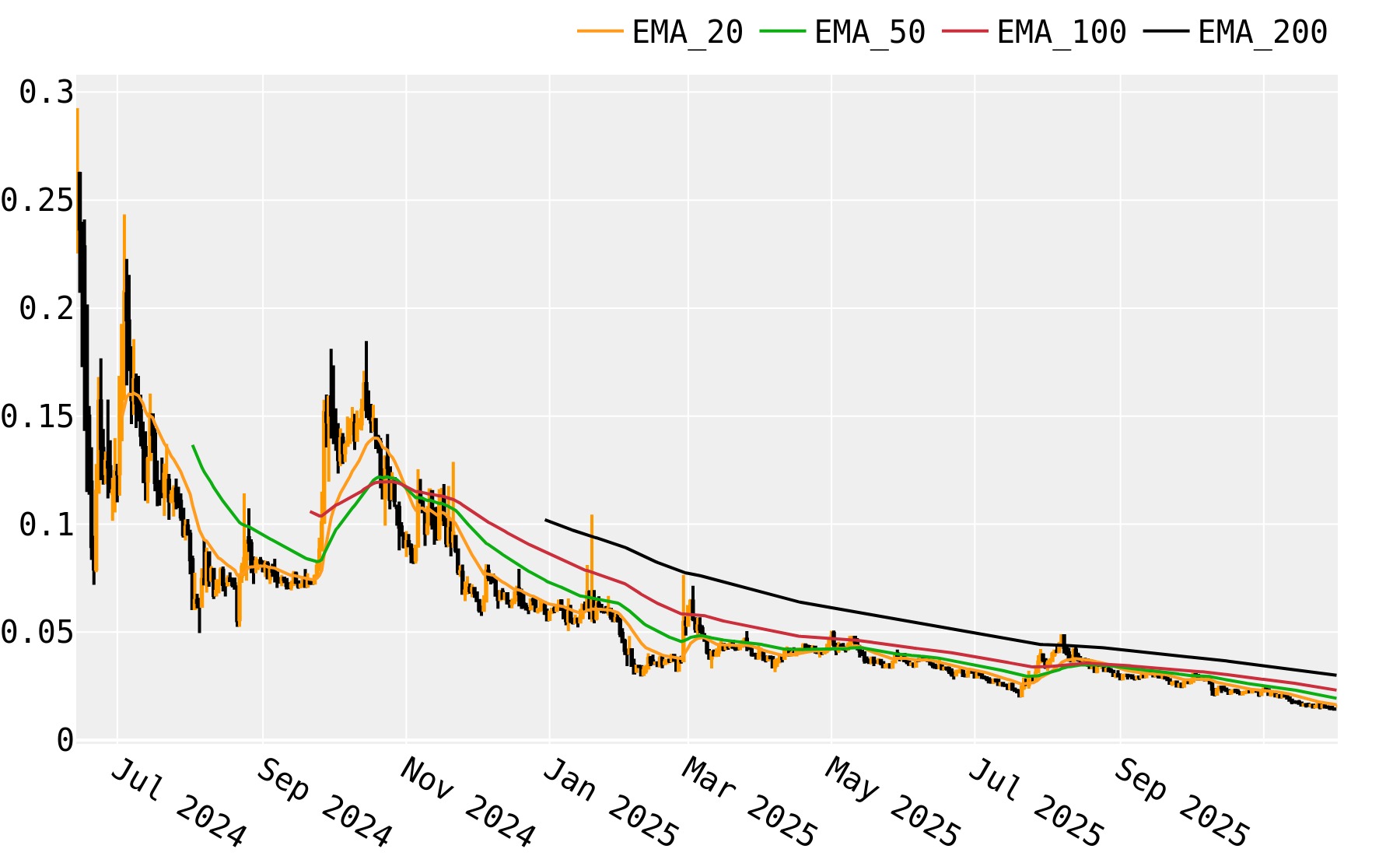 Daddy Tate DADDY Exponential moving averages