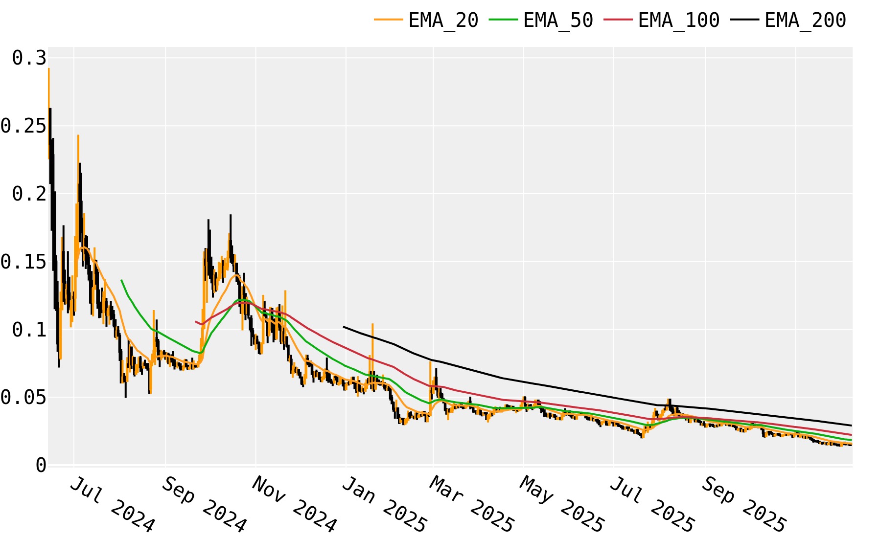 Daddy Tate DADDY Exponential moving averages