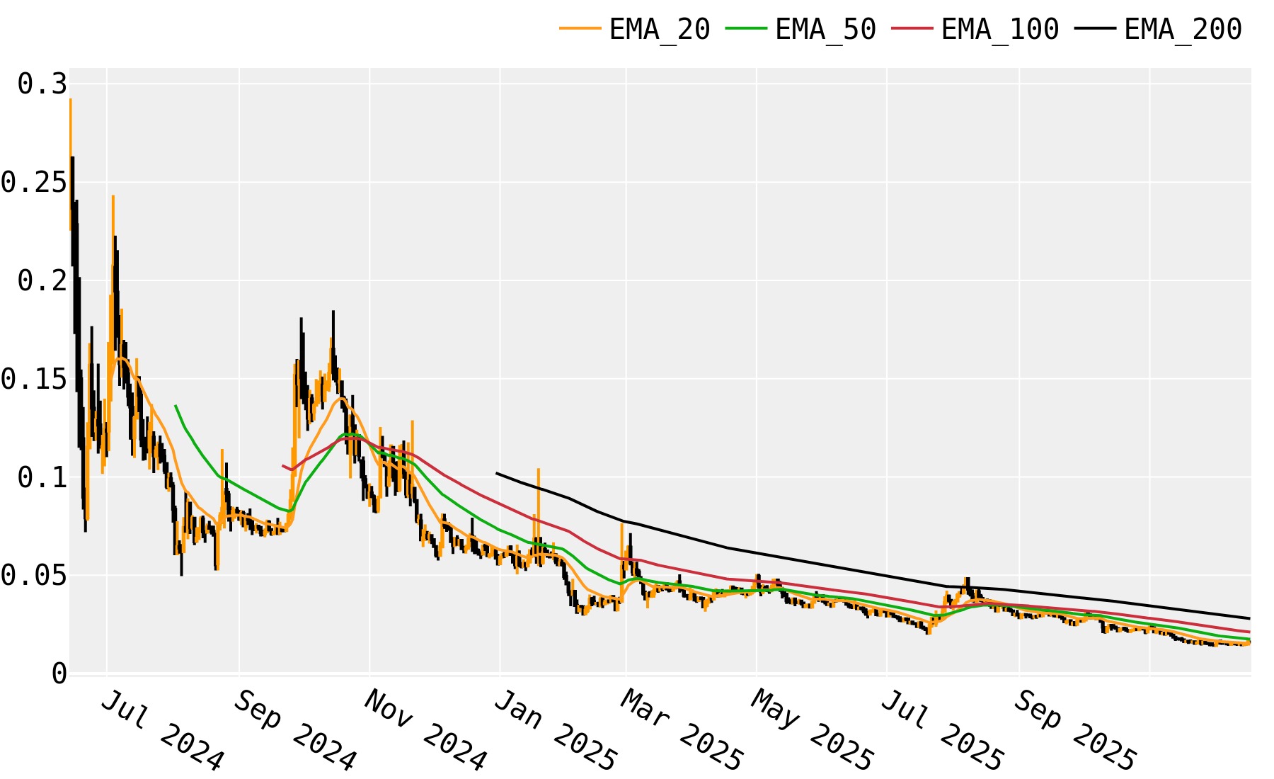 Medias móviles exponenciales de Daddy Tate