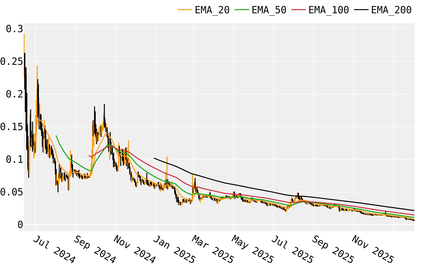 Daddy Tate Üstel Hareketli Ortalamaları