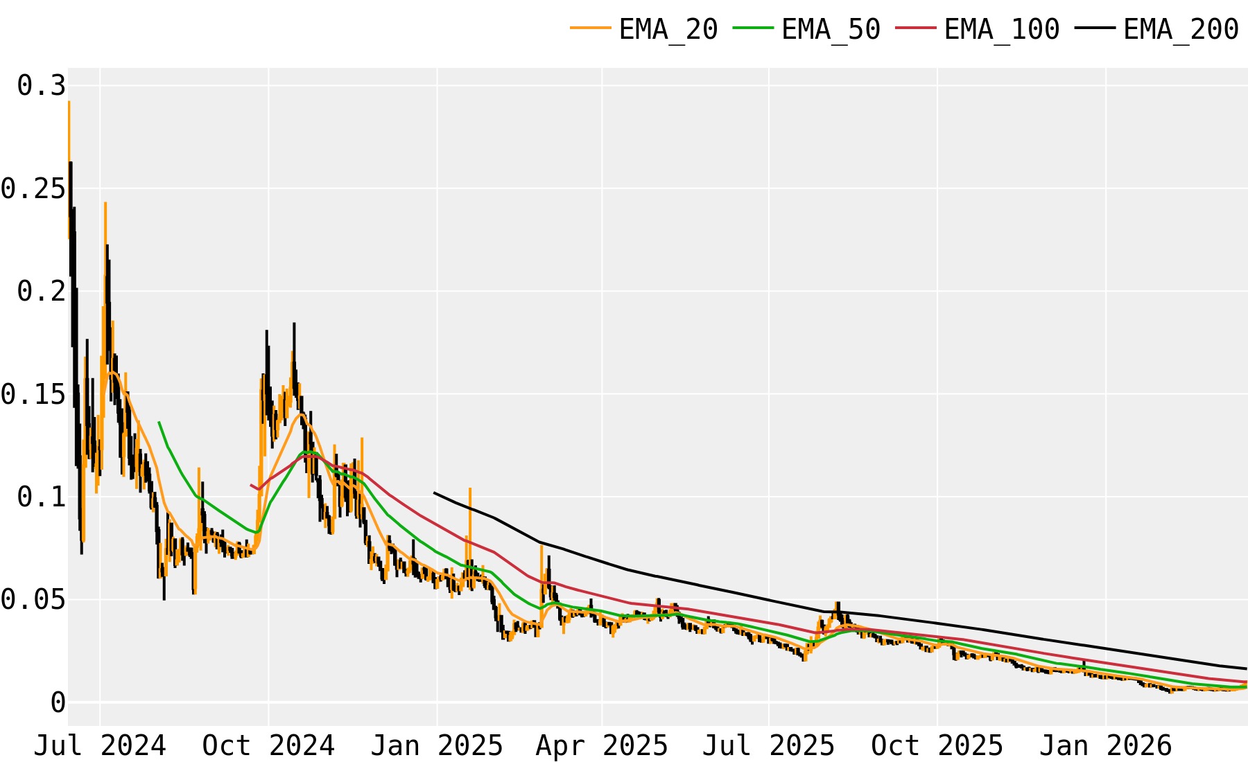 Daddy Tate Üstel Hareketli Ortalamaları