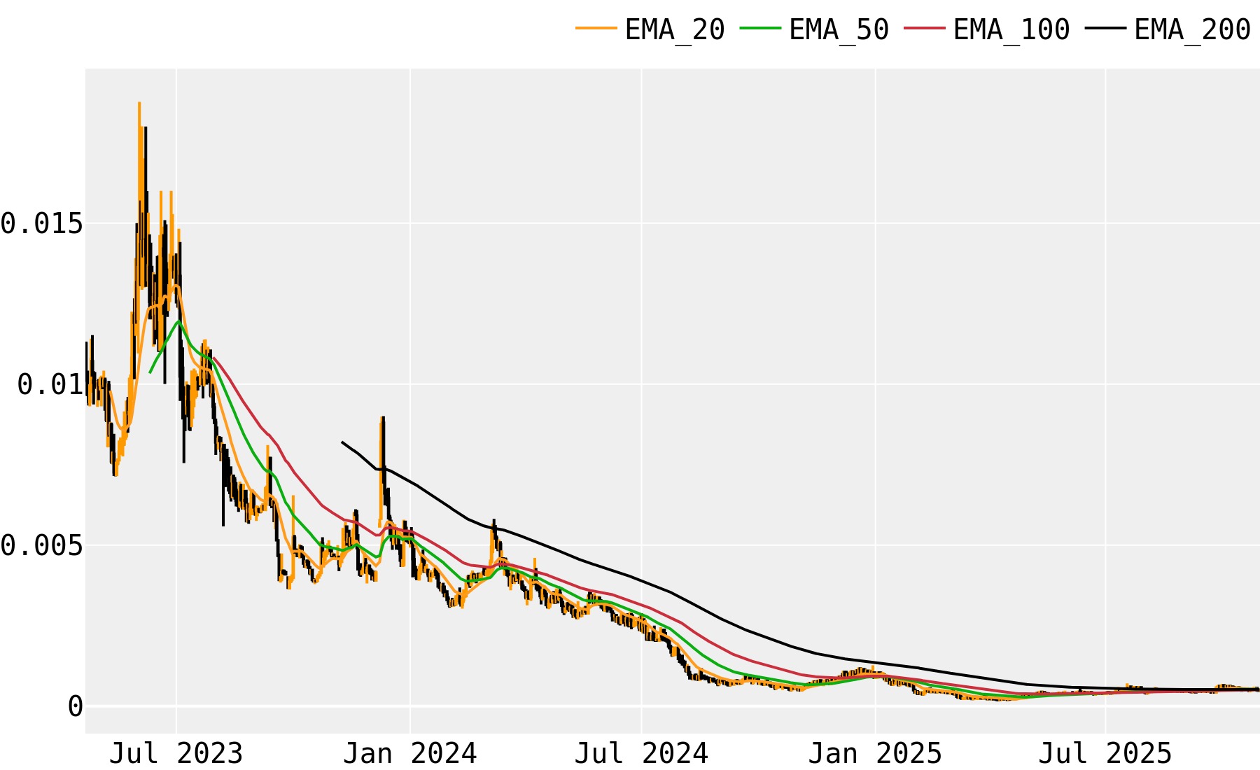 Dafi Protocol Üstel Hareketli Ortalamaları