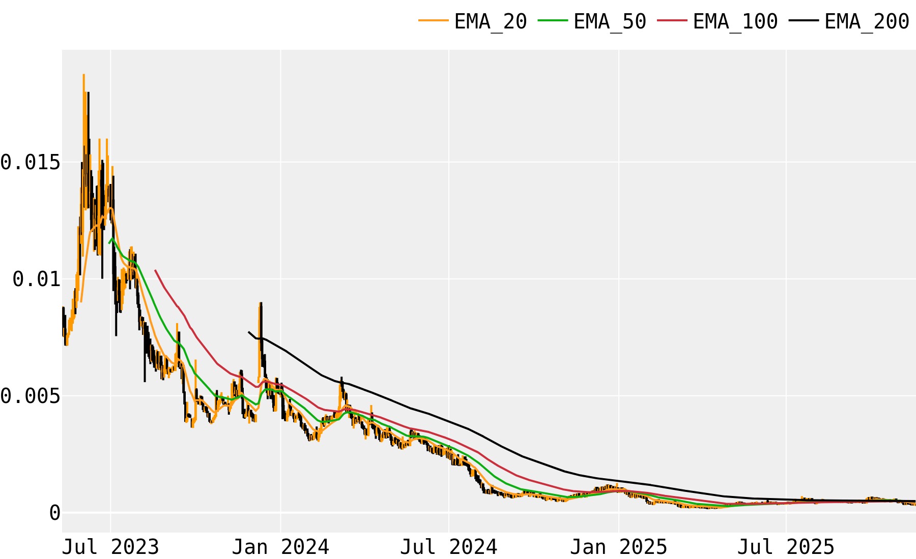 Dafi Protocol DAFI Exponential moving averages