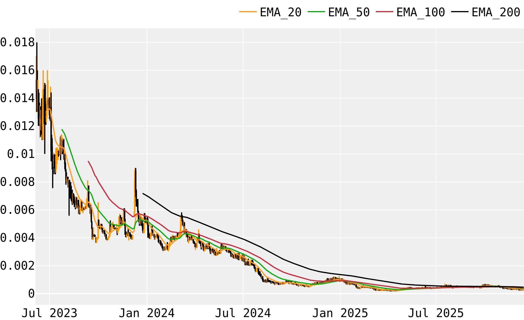 Medias móviles exponenciales de Dafi Protocol