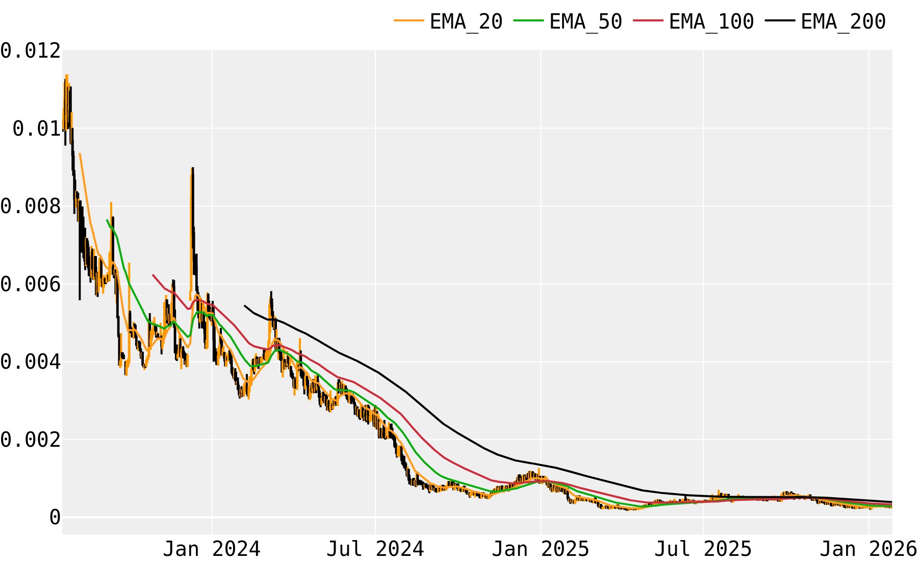 Dafi Protocol Üstel Hareketli Ortalamaları