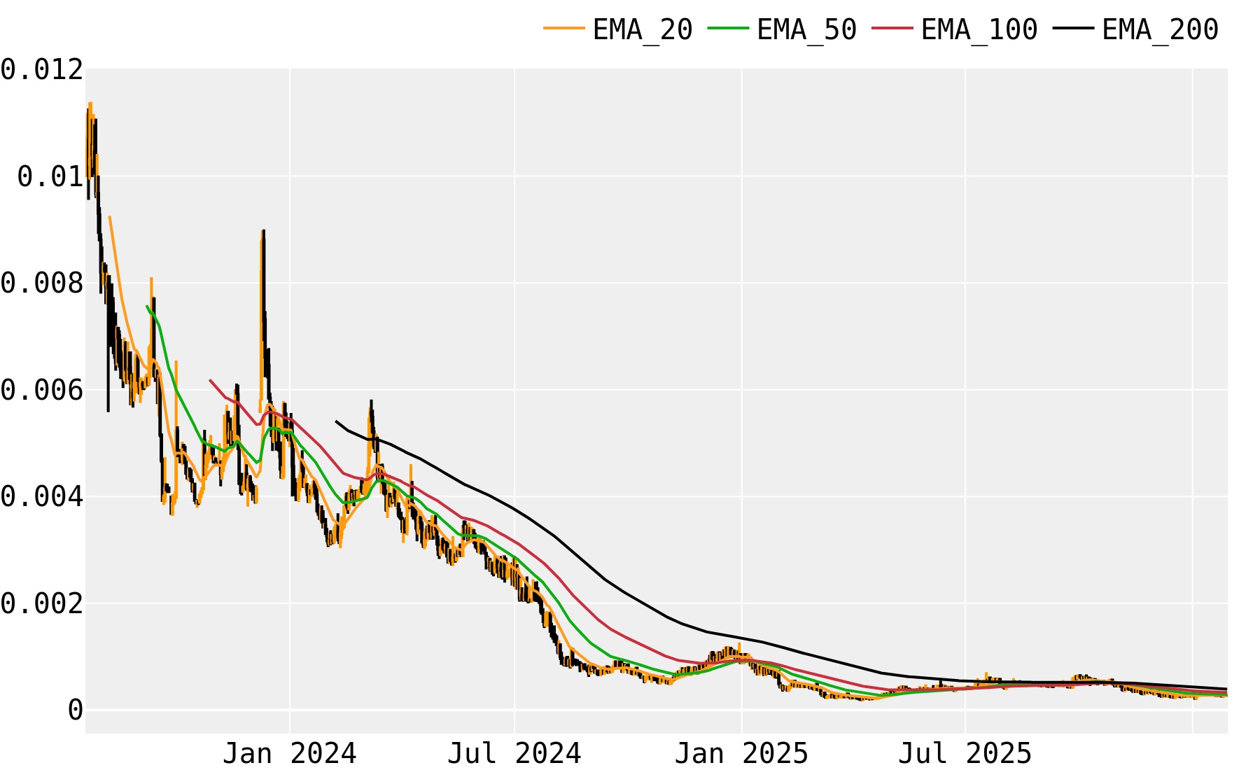Dafi Protocol DAFI Экспоненциальные скользящие средние