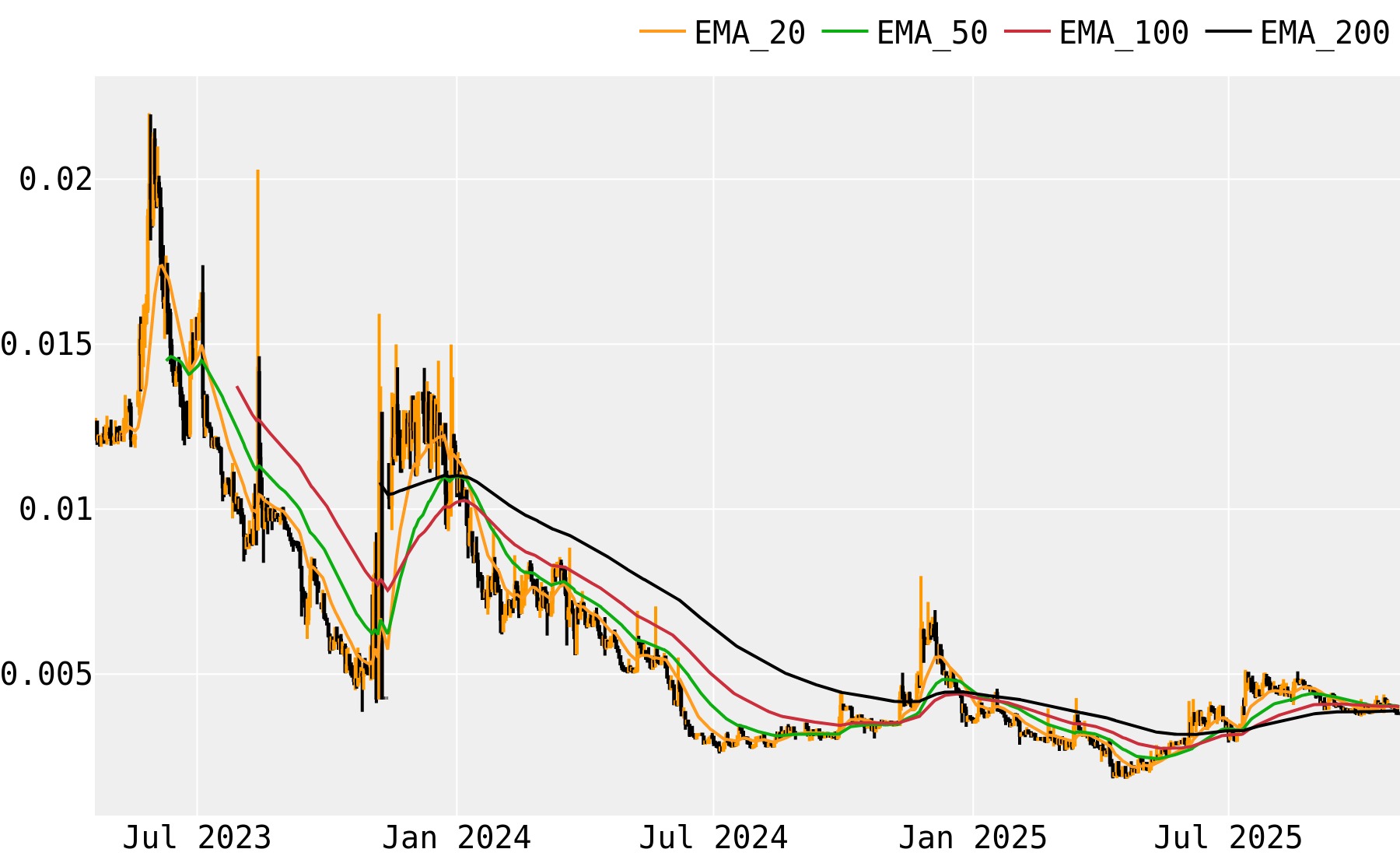 Dagger XDAG Экспоненциальные скользящие средние