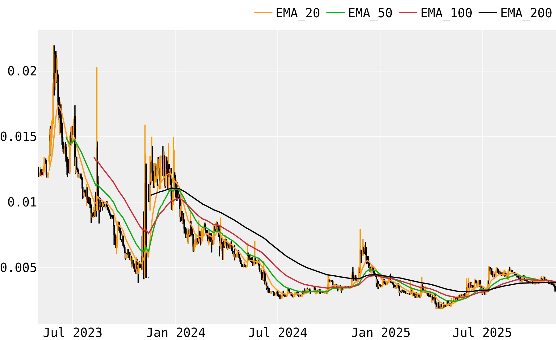 Dagger XDAG Exponential moving averages