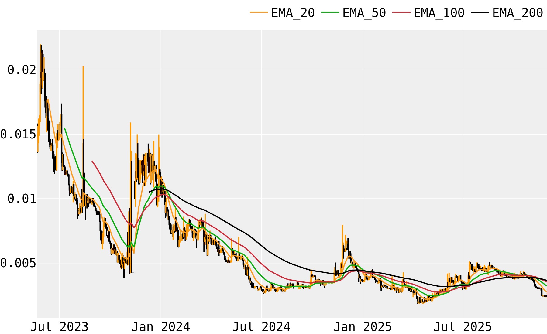 Dagger XDAG Exponential moving averages