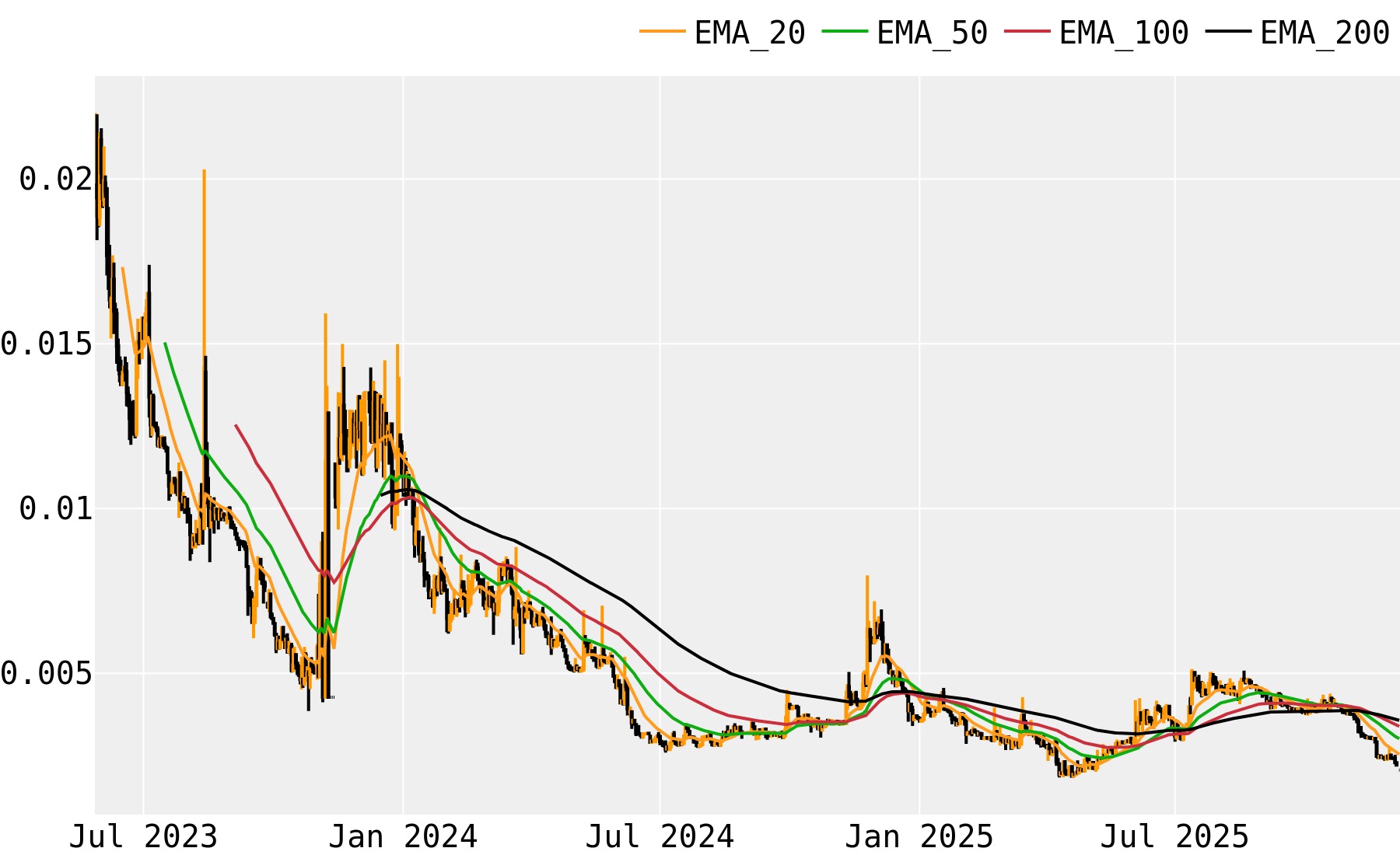 Dagger XDAG Exponential moving averages