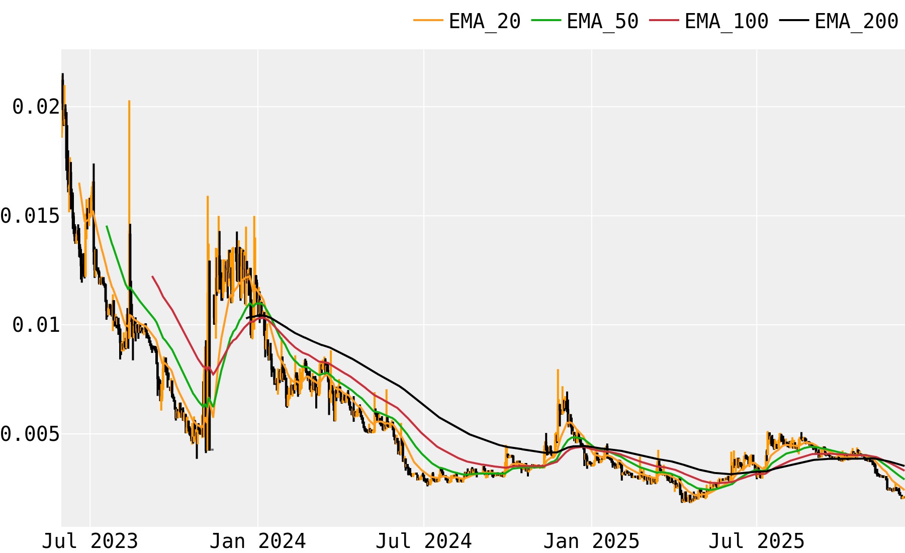 Dagger XDAG Exponential moving averages