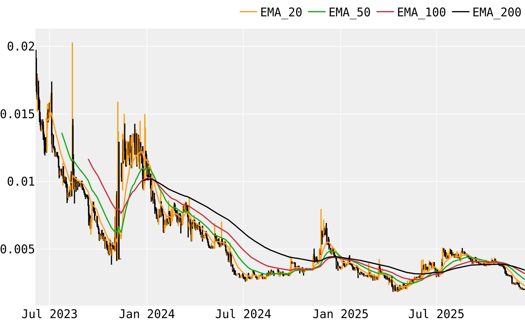 Dagger XDAG Экспоненциальные скользящие средние