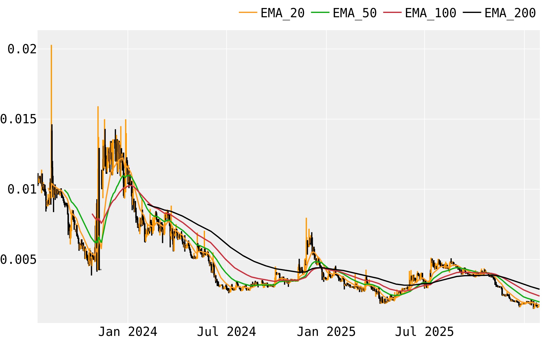 Dagger XDAG Экспоненциальные скользящие средние