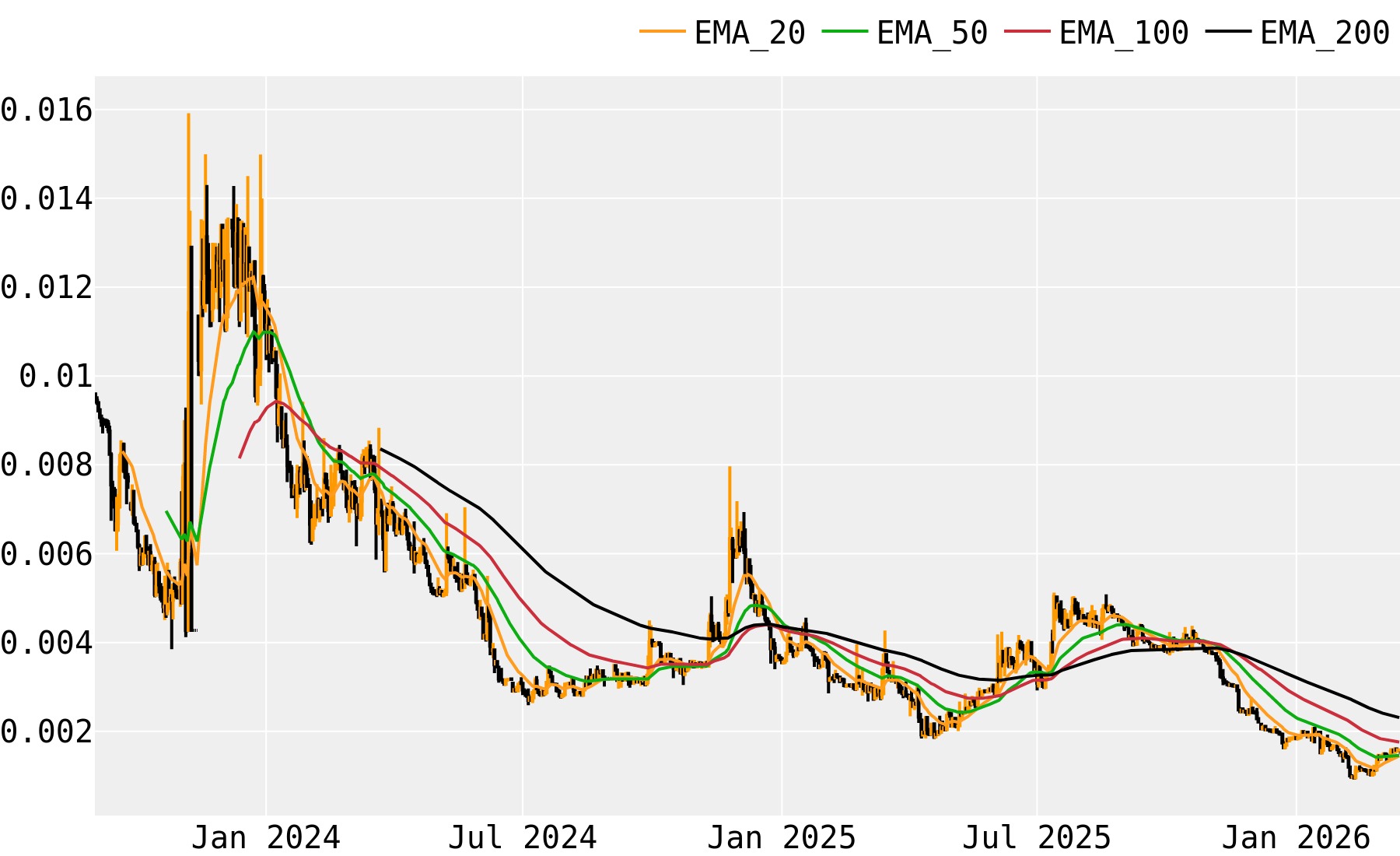 Dagger XDAG Экспоненциальные скользящие средние