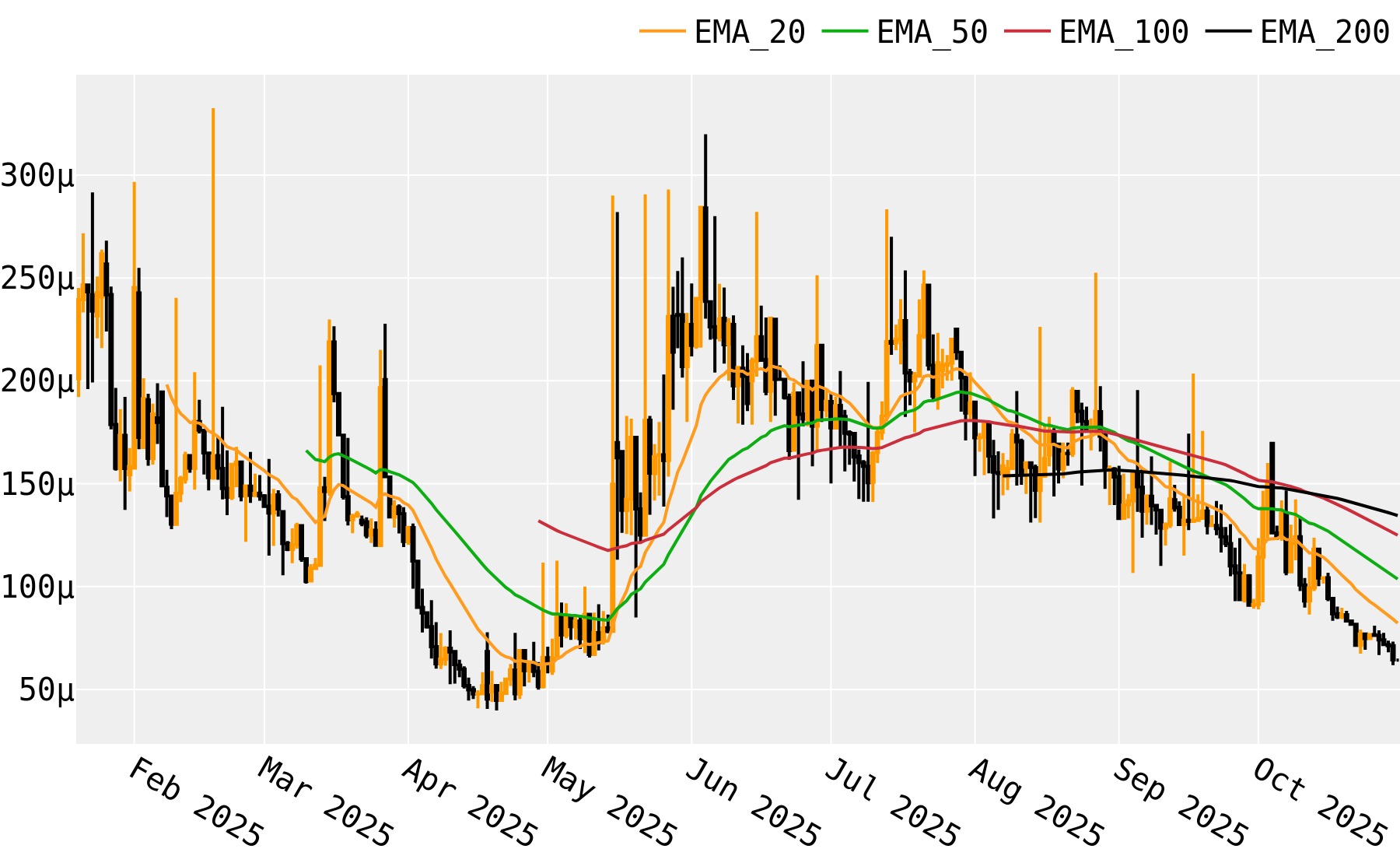 Dagknight Dog DOGK Exponential moving averages