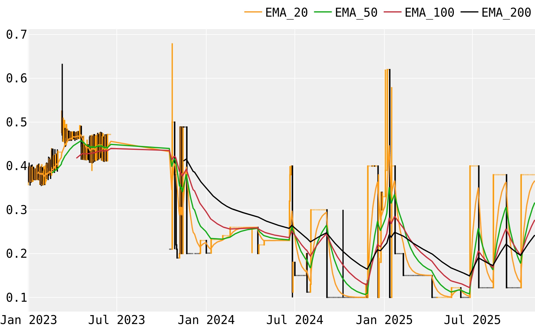 Daisy Launch Pad DAISY Exponential moving averages