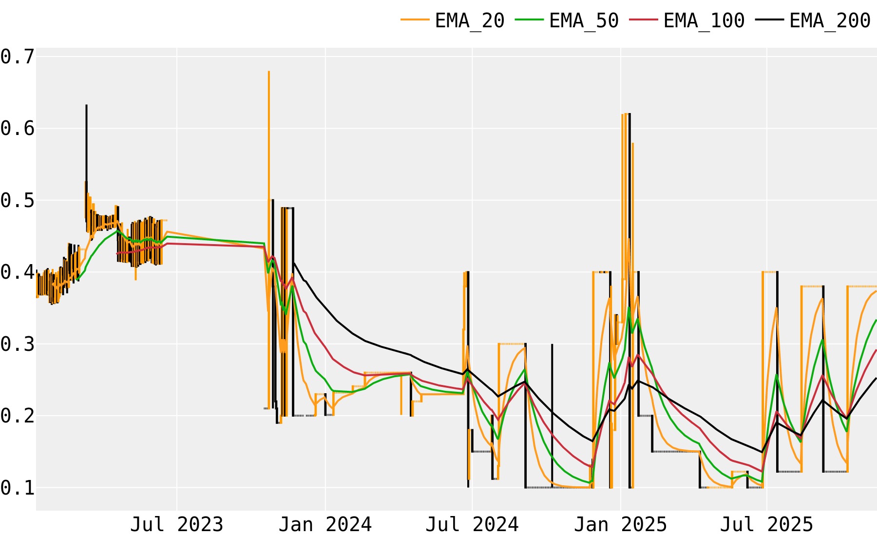 Daisy Launch Pad DAISY Exponential moving averages