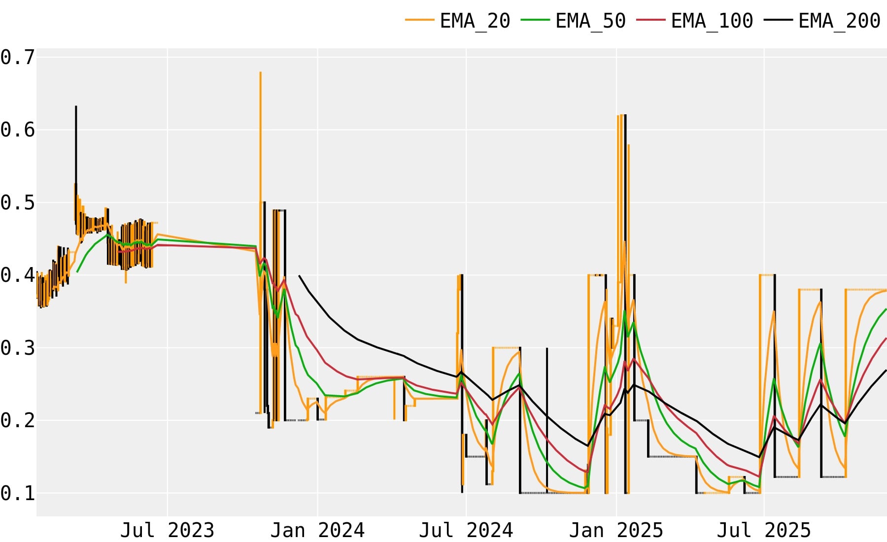 Daisy Launch Pad DAISY Exponential moving averages