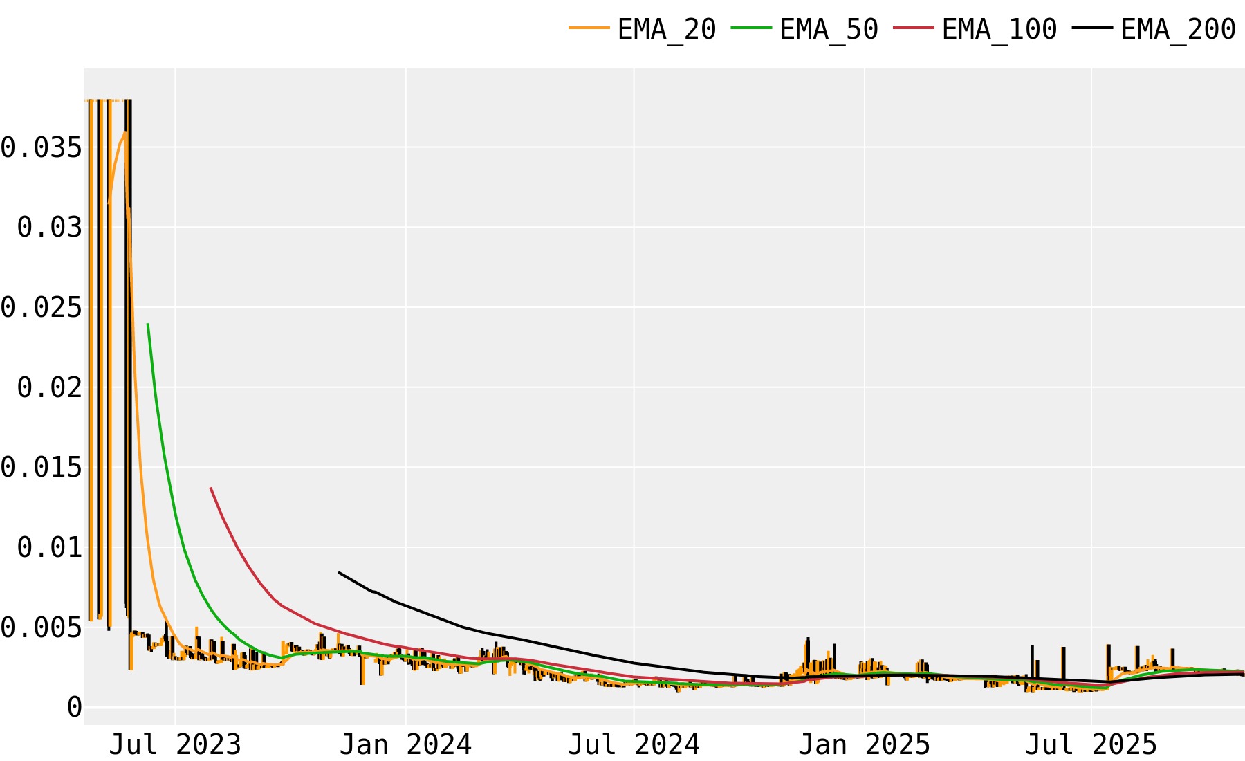Dalecoin DALC Exponential moving averages
