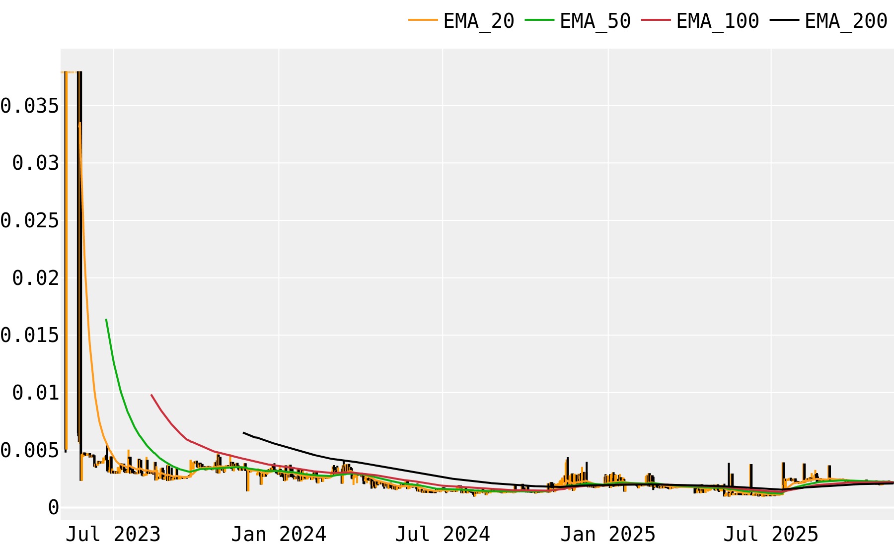Dalecoin DALC Exponential moving averages