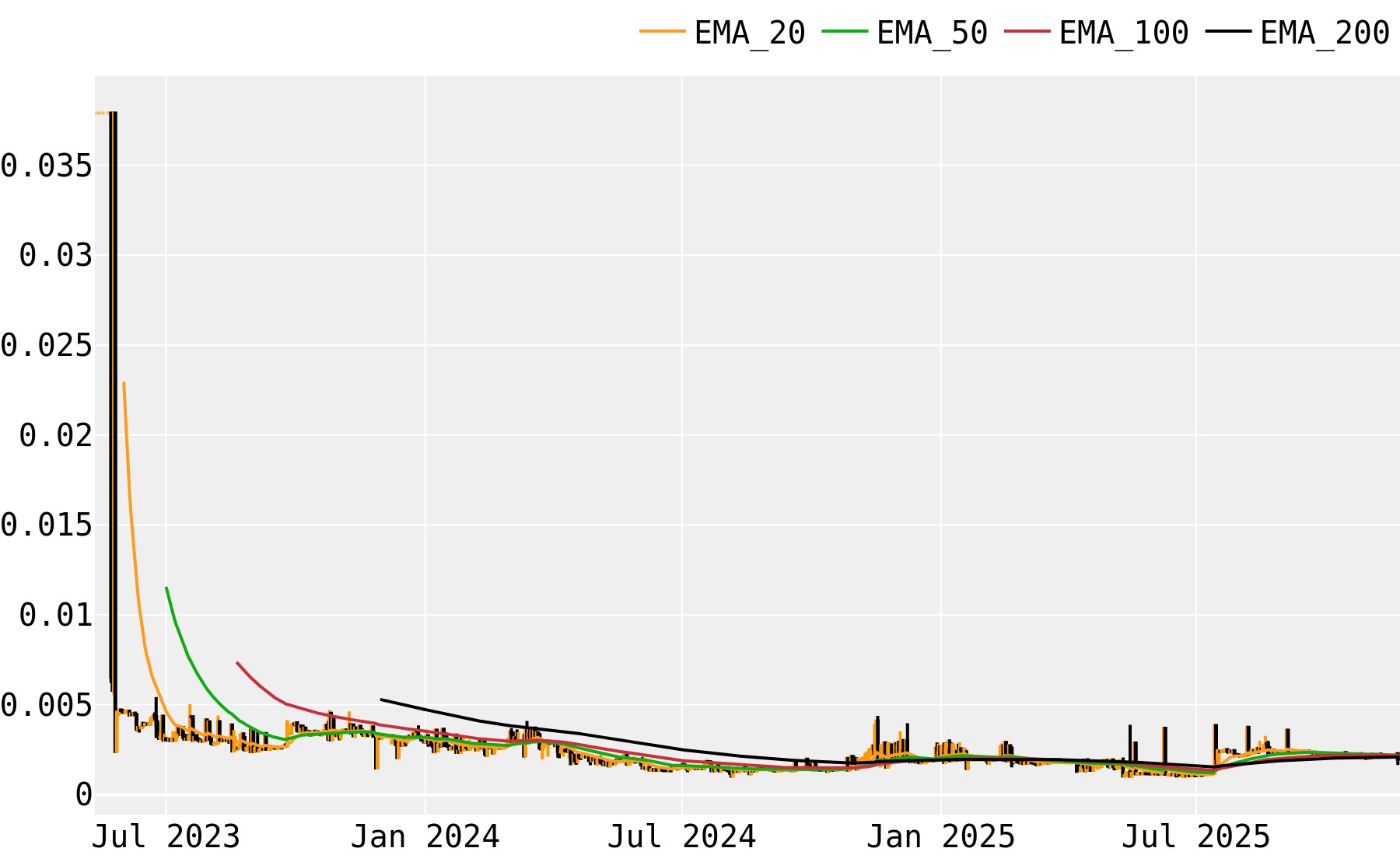 Dalecoin DALC Exponential moving averages