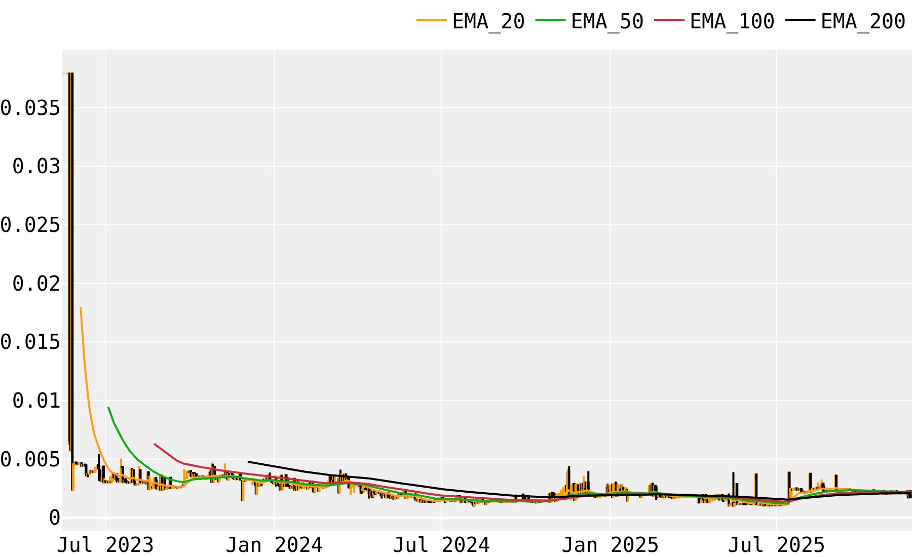 Dalecoin DALC Exponential moving averages