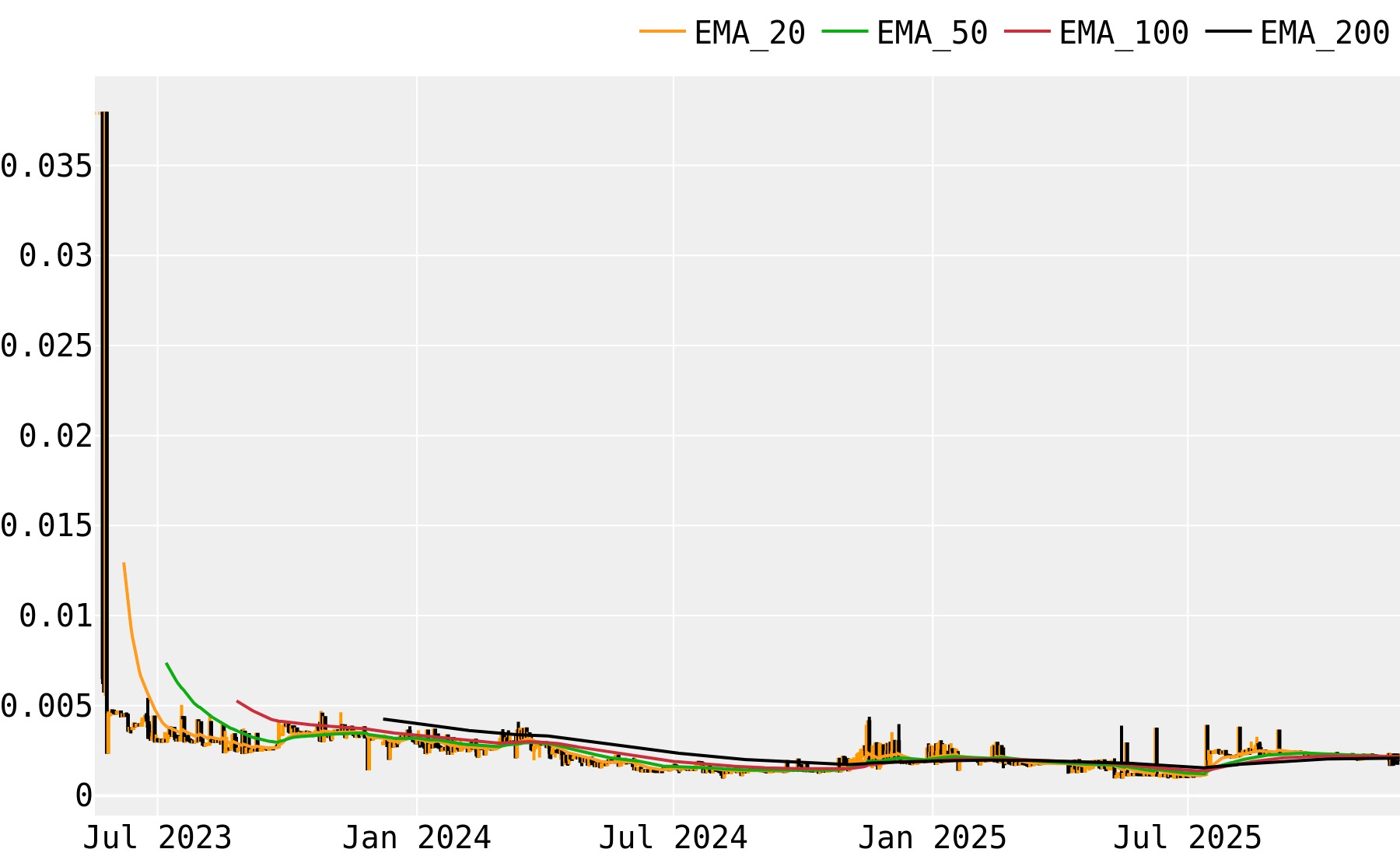 Dalecoin DALC Exponential moving averages