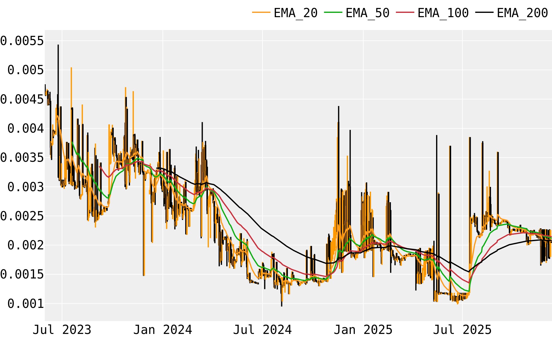 Dalecoin DALC Exponential moving averages