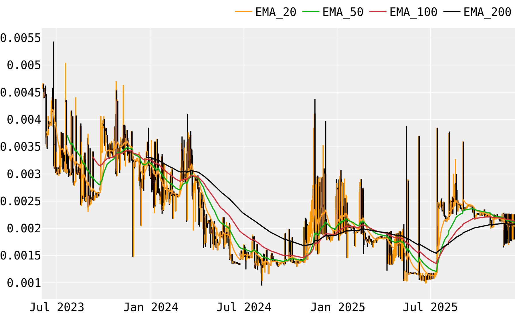 Dalecoin DALC Exponential moving averages