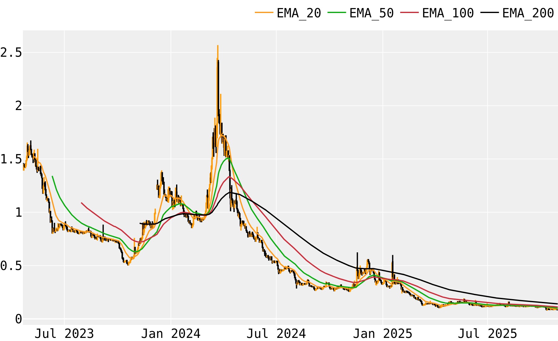 Medias móviles exponenciales de DAO Maker