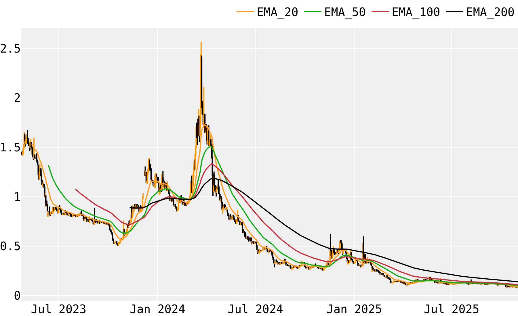 DAO Maker Üstel Hareketli Ortalamaları