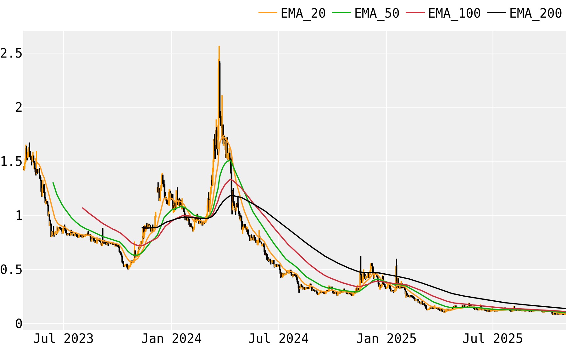 DAO Maker DAO Exponential moving averages