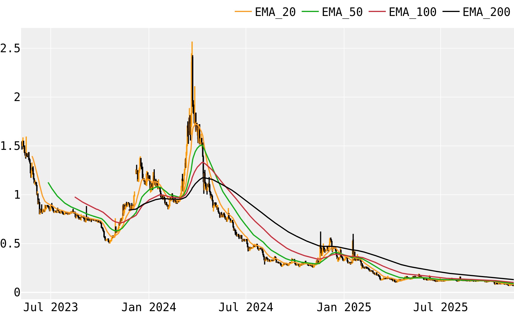 DAO Maker DAO Exponential moving averages