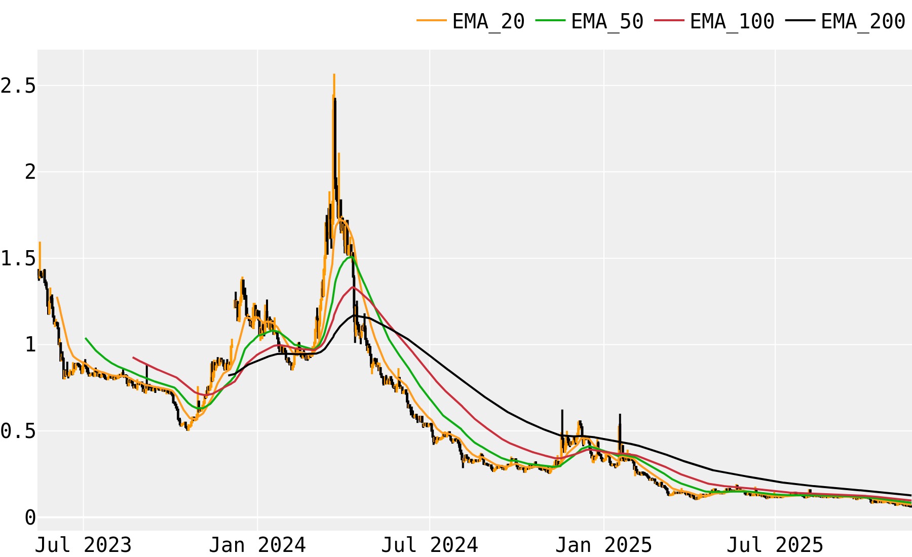 DAO Maker DAO Exponential moving averages