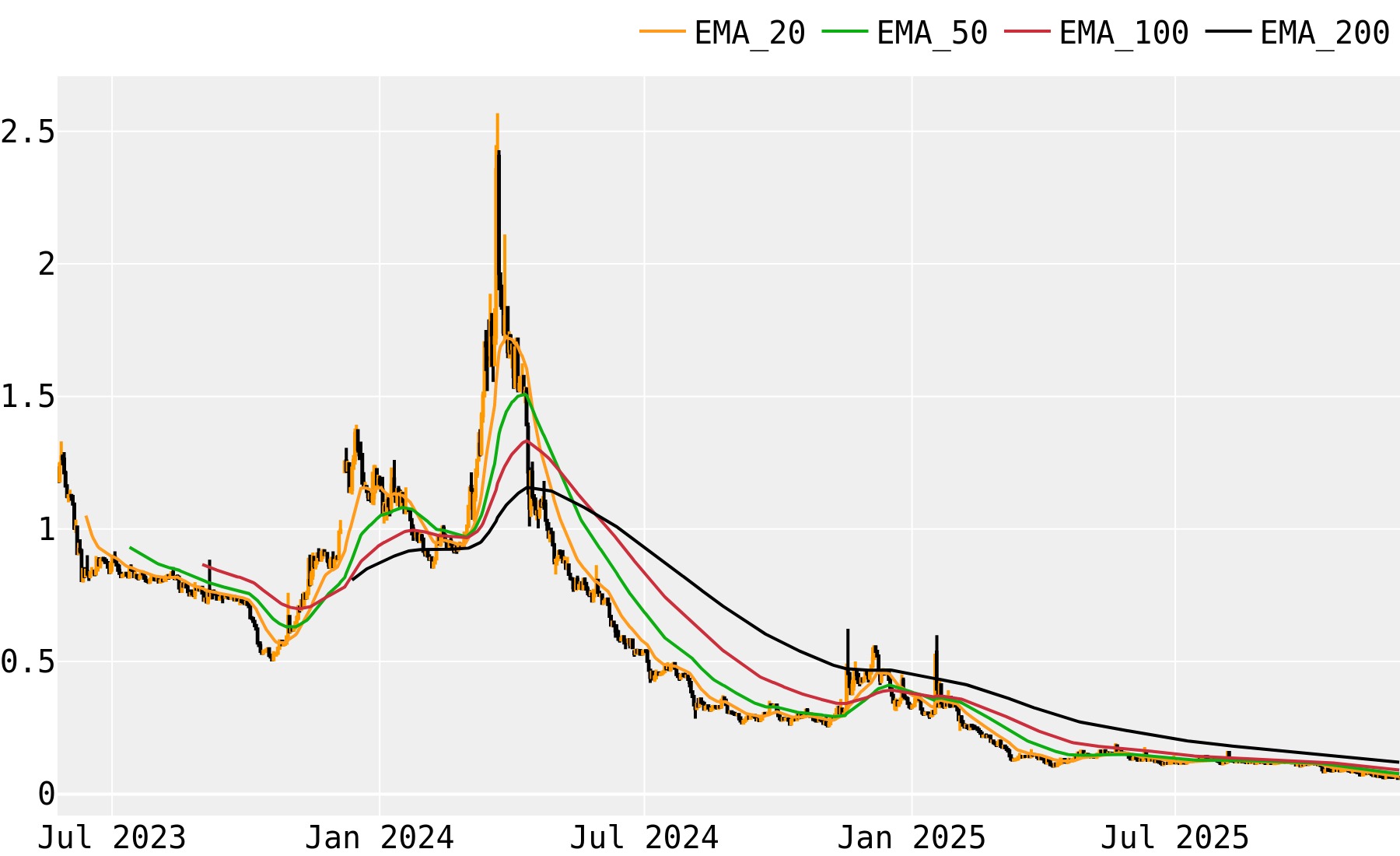 DAO Maker DAO Exponential moving averages