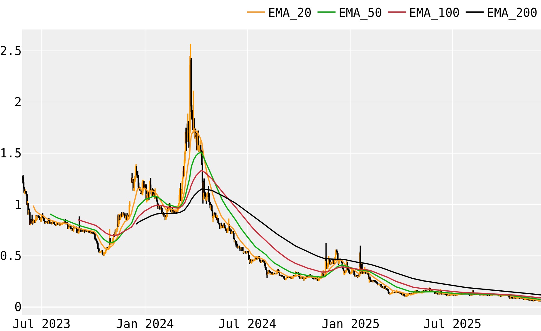 DAO Maker DAO Exponential moving averages
