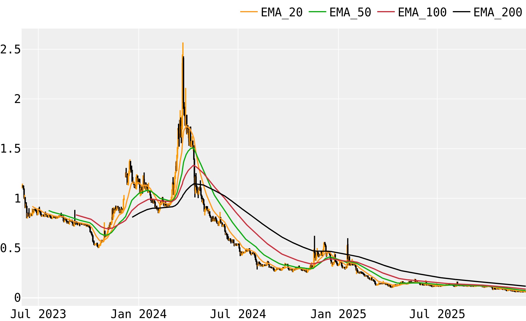 DAO Maker DAO Exponential moving averages