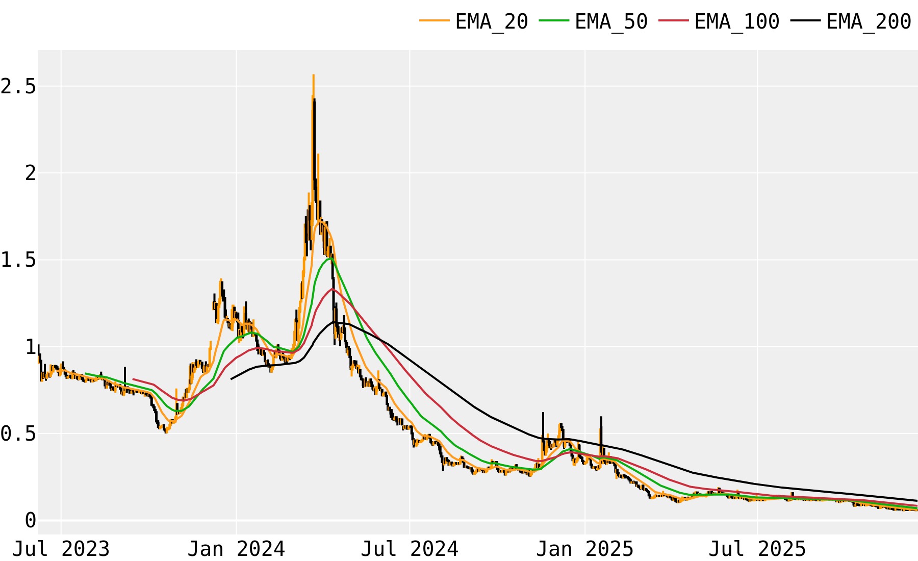 DAO Maker Üstel Hareketli Ortalamaları