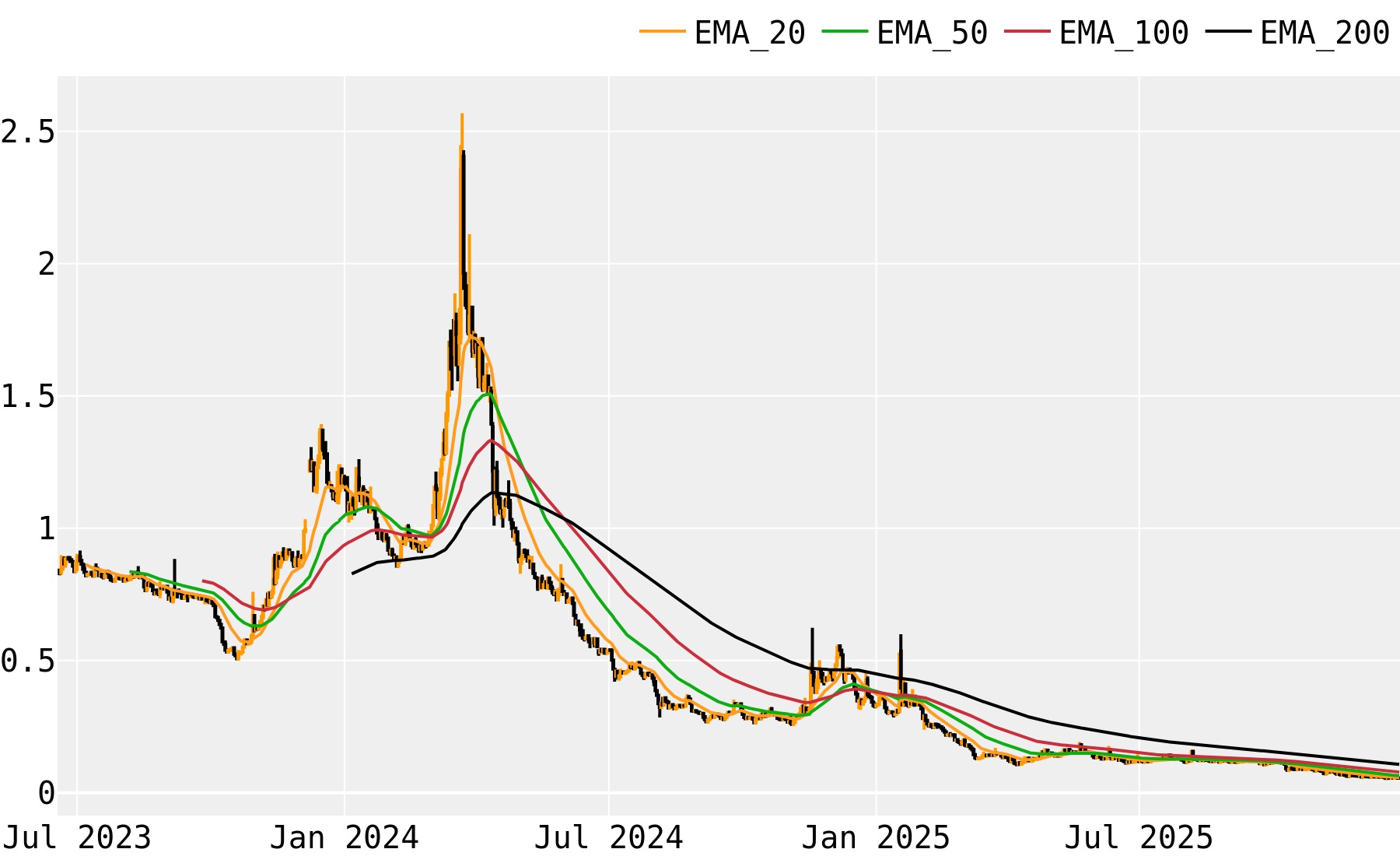 DAO Maker DAO Экспоненциальные скользящие средние