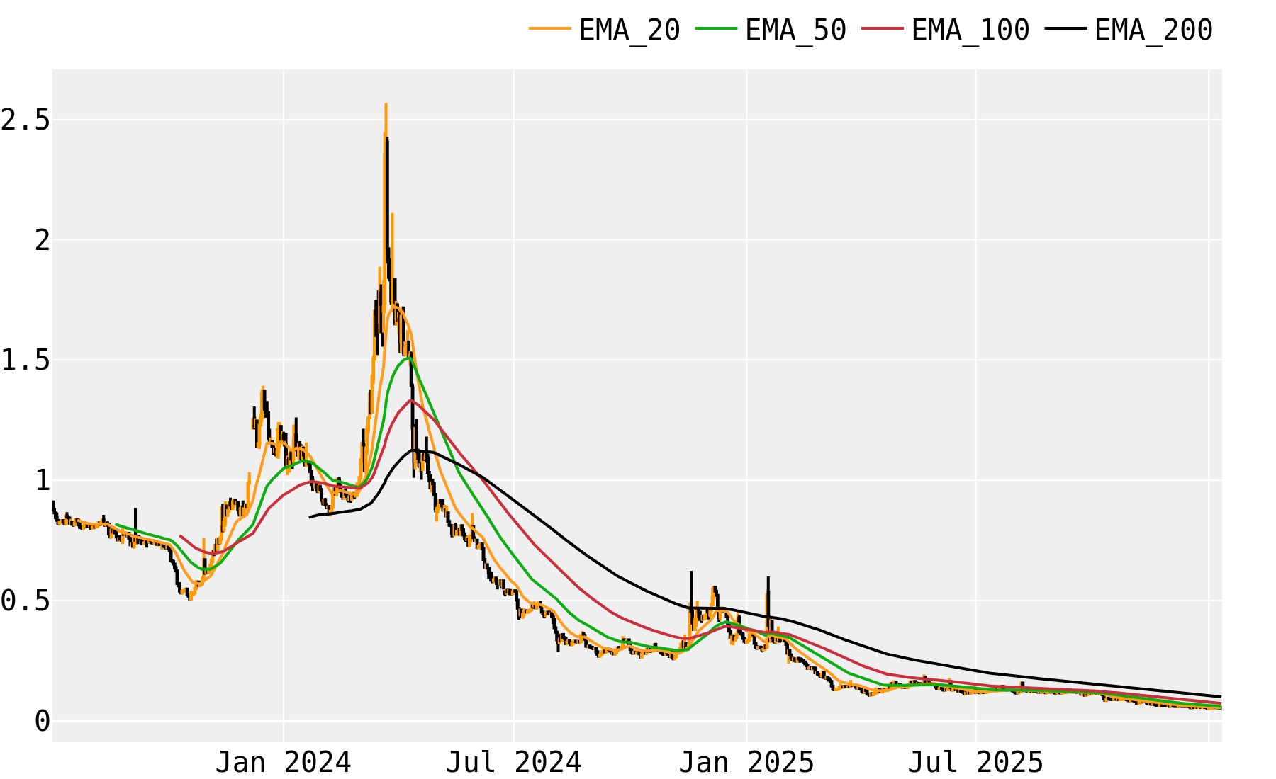 DAO Maker DAO Экспоненциальные скользящие средние