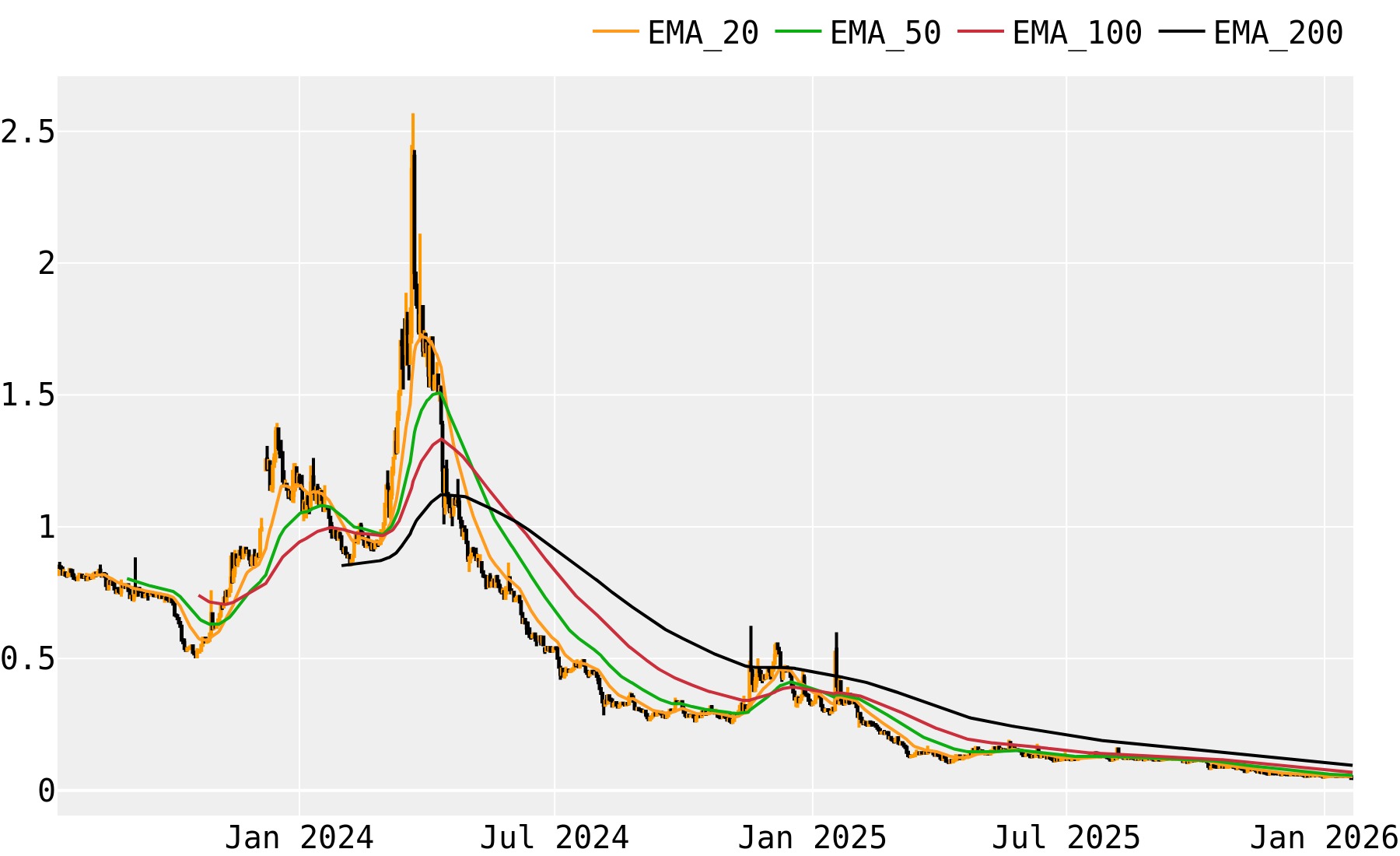 DAO Maker DAO Экспоненциальные скользящие средние
