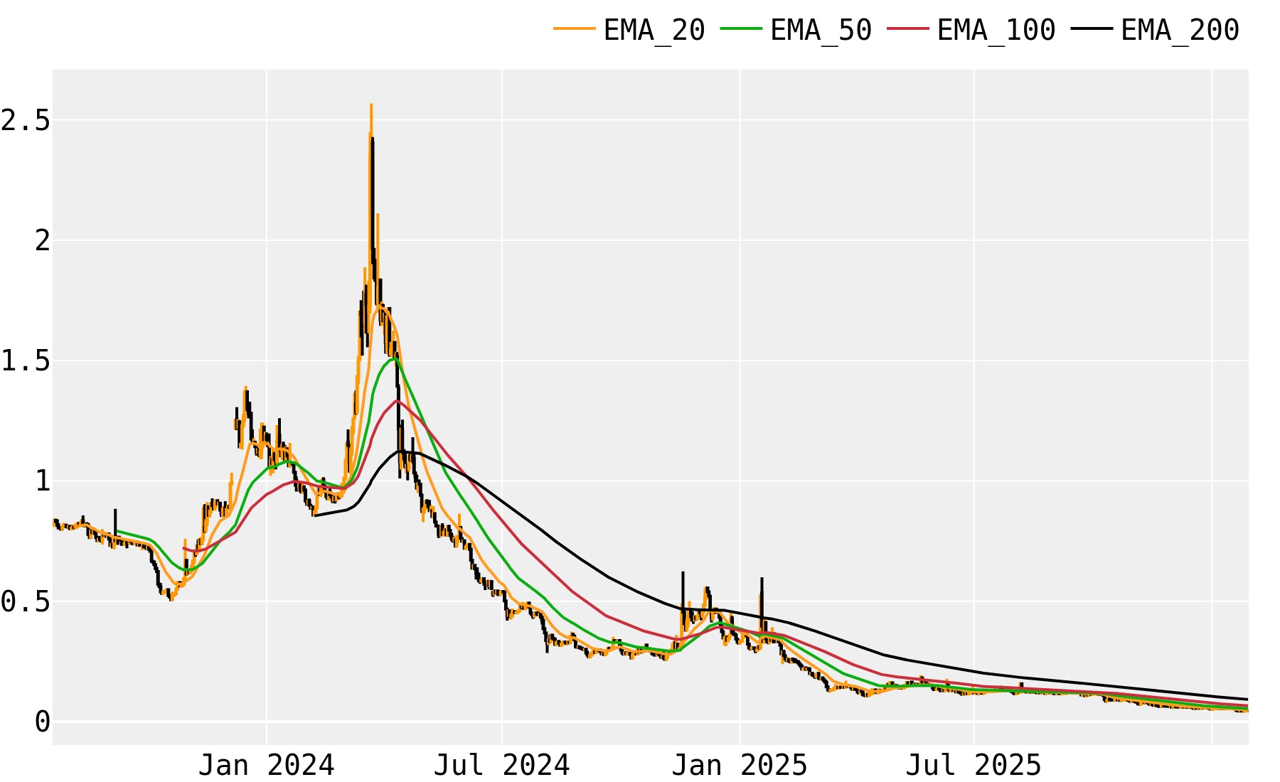 Medias móviles exponenciales de DAO Maker